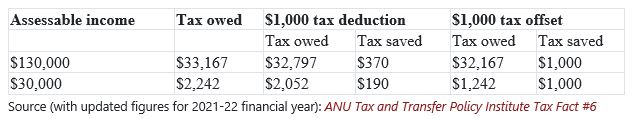 What is an example of a tax offset?