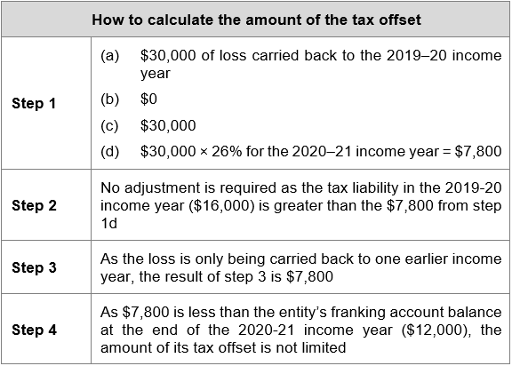 What is an example of a tax offset?