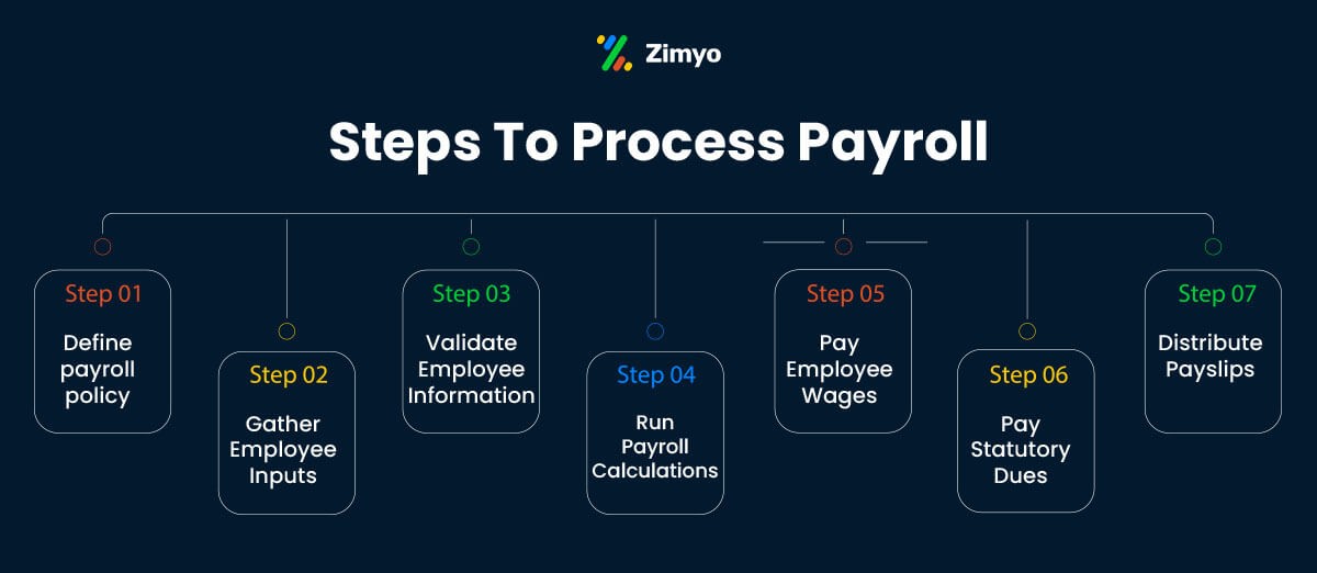 What are the steps in the payroll process?